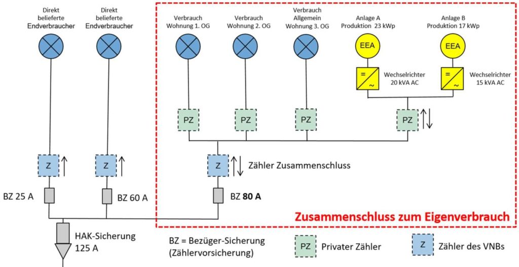 FE-Partner AG – Eigenverbrauchsoptimierung